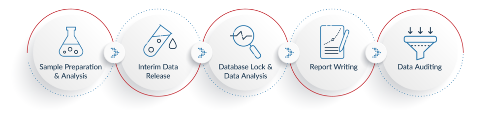 Red Thread Bioanalytical Automation Software | BioData Solutions